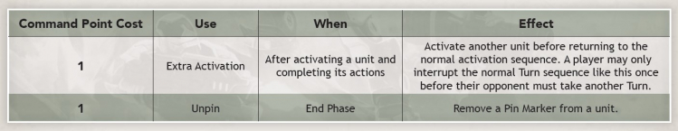 How to play Firefight: Second Edition - What are Command Points? - Mantic Games