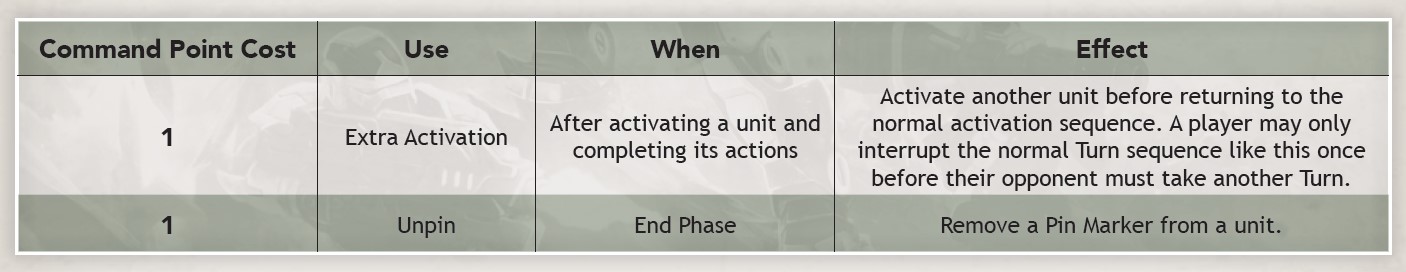 How to play Firefight: Second Edition - What are Command Points ...