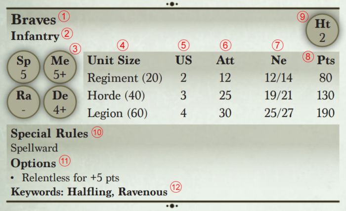 Kings Of War - How To Play Series - Unit Profile - Mantic Games